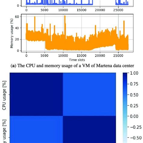 The Cpu And Memory Usage Of A Vm And The Correlation Between Them