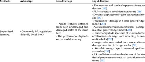 Some Studies On The Application Of Supervisedunsupervised Ml