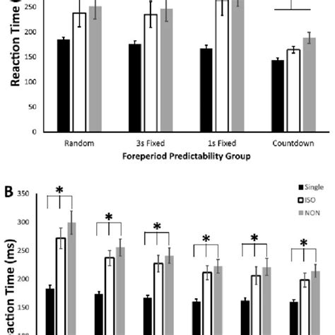 Panel A Shows Mean Reaction Time Rt Data Sem Bars Separated By