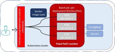 Pentaho Data Integration On Kubernetes