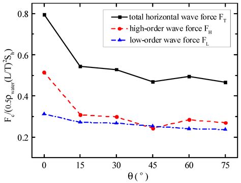 Numerical Simulation Of Breaking Wave Loading On Standing Circular Cylinders With Different