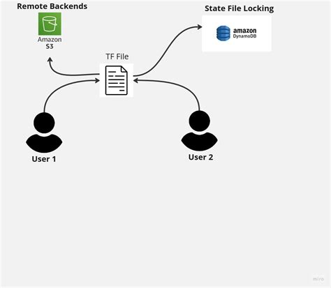 Remote Backends And State File Locking In Terraform