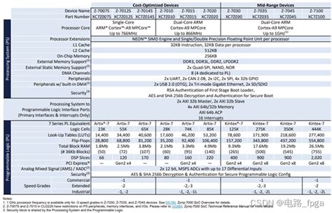 Xilinx原语及bank简介fpga Bank Csdn博客
