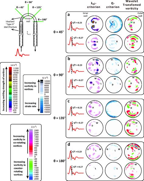 Experimental Investigation Of Secondary Flow Structures Downstream Of A