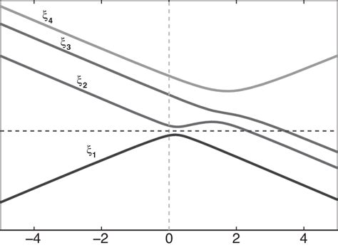 Eigenvalue curves of B τ tA τ Download Scientific Diagram