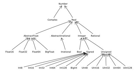 数据类型 · Julia程序设计基础