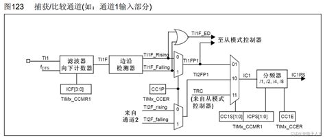 stm32学习笔记——tim输入捕获 stm32 tim捕获 判定上升沿 csdn博客
