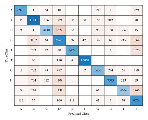 Confusion Matrix With Predicted Class Vs True Class For 15 Feature Model Download Scientific