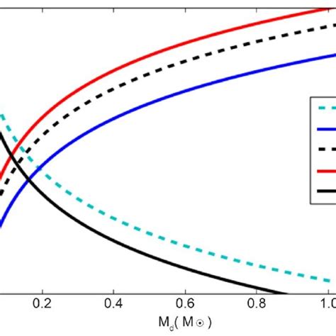 The Evolution Of Orbital Period And Angular Momentum Conservation With