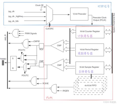 Arm嵌入式学习 第八天(pwm)arm Pwm Csdn博客 Arm嵌入式学习 第八天(pwm)arm Pwm Csdn博客