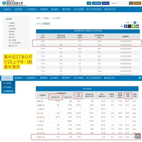 【新聞稿】澄清湖洩洪導致鳳山三民淹水惡化，小貝湖滯洪公園不應縮小蓋豪宅！ 公民行動影音紀錄資料庫