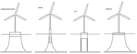 Identification Of Vibration Modes In Floating Offshore Wind Turbines