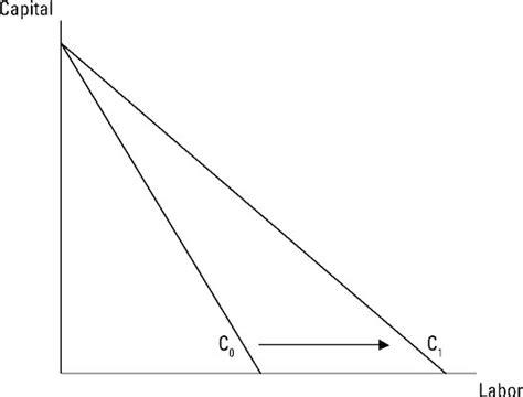 How To Use Multiple Input Production Functions In Managerial Economics