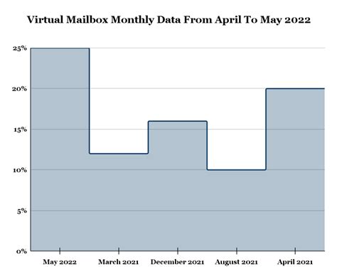 the best connection between a virtual address and a virtual mailbox