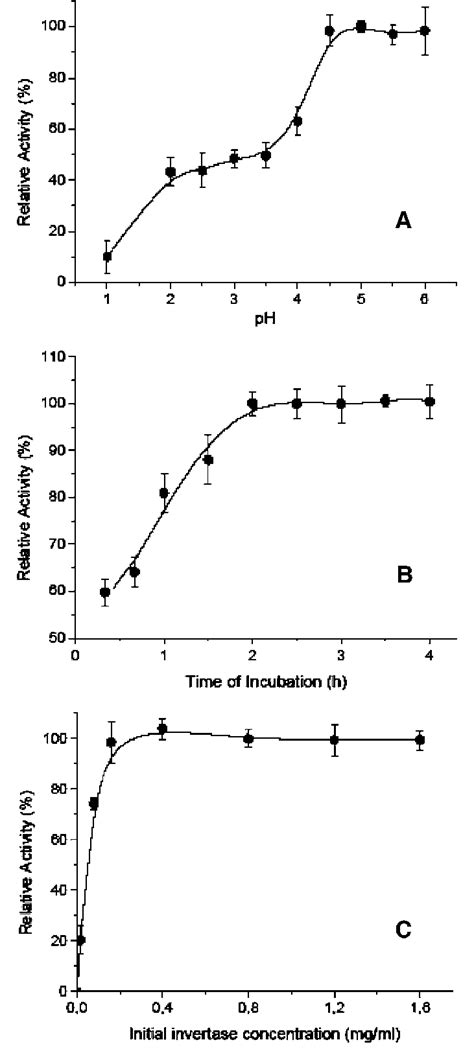 Influence Of Ph A Incubation Time B And Initial Protein