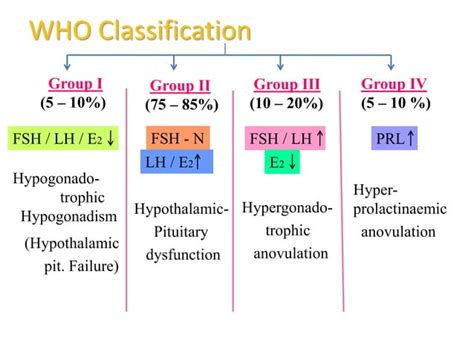 Algorithms For Ovulation Induction Protocols Assisted Reproductive Technologies Ppt
