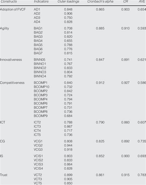 Internal Consistency And Convergent Validity Download Scientific Diagram
