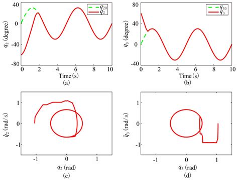 Ms Application Of Cell Mapping To Control Optimization For An Antenna Servo System On A
