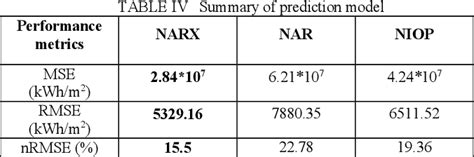 Table Iv From A Comparative Analysis Of Ann Based Time Series Models For Predicting Pv Output