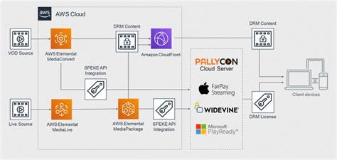 How To Enable Drm Encryption In Aws Media Services Doverunner