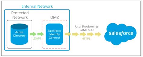 Salesforce Stuff Identity And Access Management Designer Exam Preparation Guide And Tips