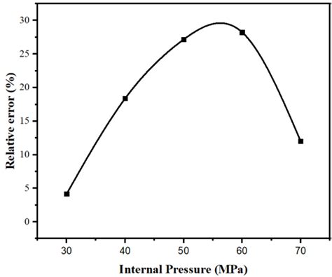 A Corner Radius Variation With Internal Pressure B The Percentage Download Scientific