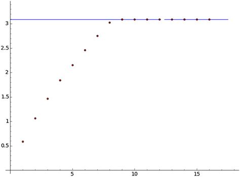 Plot Of The Entropy Estimating Sequence Download Scientific Diagram