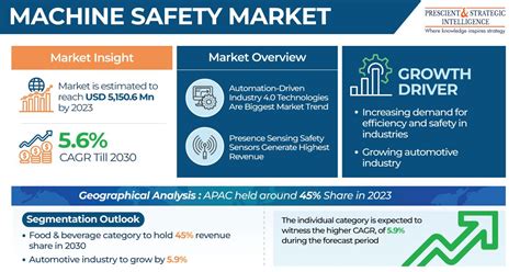Technology And Electronics Pands On Linkedin Machine Safety Market Size Share And Growth Report 2030