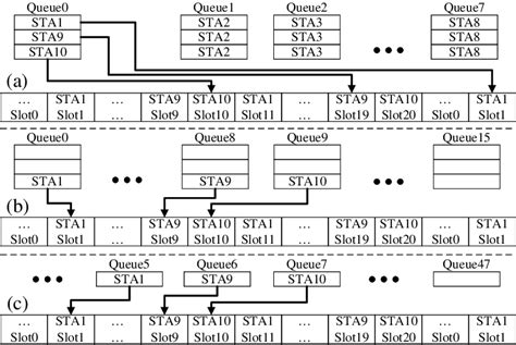 queue management issues in real time networks with shared queues