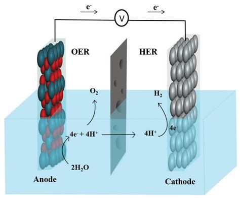 突破电解水瓶颈：深度对比析氢（her）与析氧（oer）反应机理及高效催化剂设计策略 华算科技