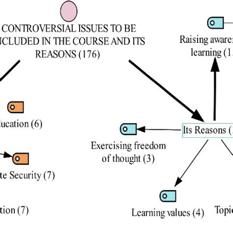 The Hierarchical Code Subcode Model Of The Controversial Issues To Be