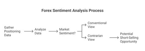 Forex Sentiment Analysis Definition Indicators Tools And Strategies