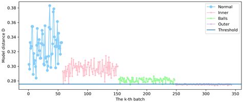 Electronics Free Full Text Incremental Single Class Fault Detection And Diagnosis Method For