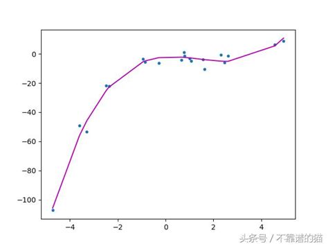 使用Python的多項式回歸 每日頭條