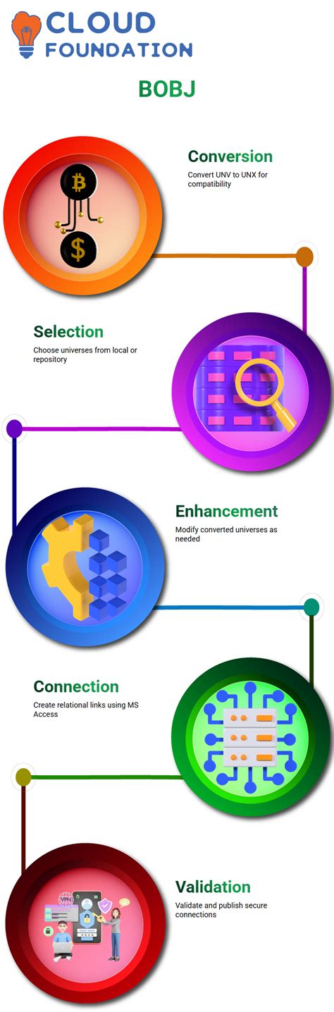 Sap Bobj Training For Beginners