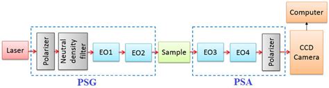 Shows The Input Signals Provided To The Four Eos In Fig 1 Over The