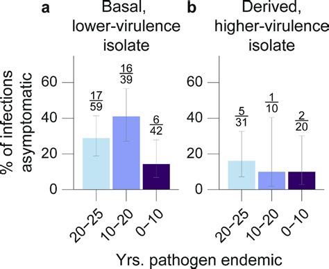 The Percentage Of Individuals With Asymptomatic Infections Differed