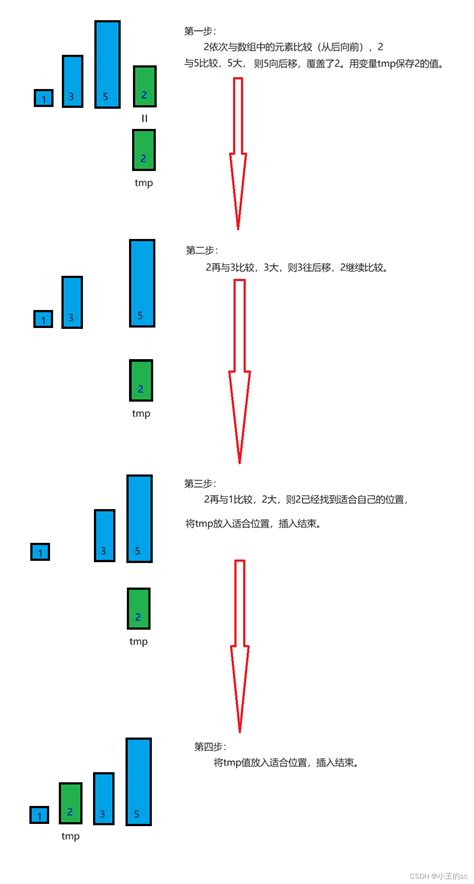 数据结构：八大排序详解（插入、希尔、选择、堆、冒泡、快速、归并、计数）插入排序算法流程图 Csdn博客