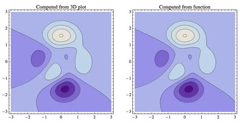 Plotting Conversion Of 3d Plot To 2d Contour Plot Mathematica Stack