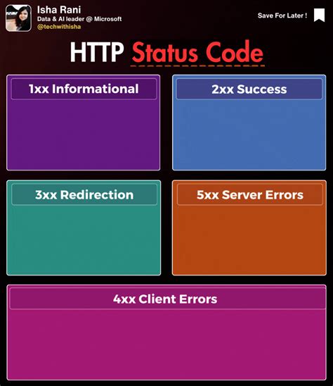 Letsdefend On Linkedin Status Codes For Soc Teams