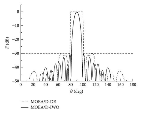 Synthesized Radiation Patterns And Their Masks Dashed Black Lines For Download Scientific