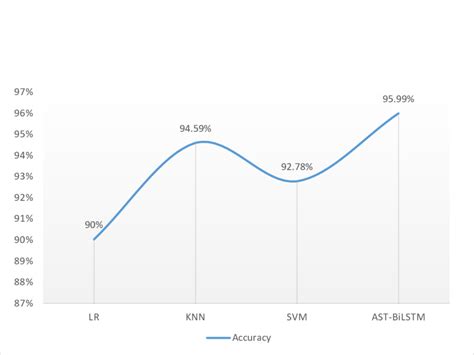 Accuracy Simulation Results Download Scientific Diagram