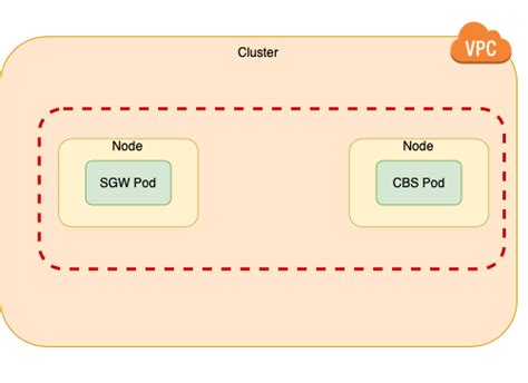 Deploying A Couchbase Mobile Backend On Kubernetes The Couchbase Blog