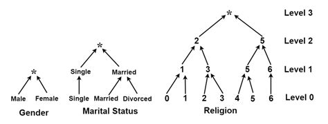 Example Of Generalization Hierarchies Of Gender Marital Status And