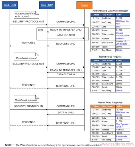 Ufs系列八：rpmb（replay Protected Memory Block） 程序员大本营