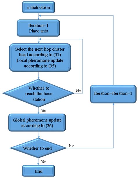 Operational Flow Diagram Download Scientific Diagram