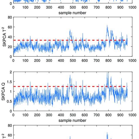 Kpca Skpca And Sskpca Monitoring Charts For Fault 10 Download