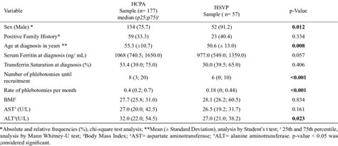 Clinical And Laboratory Data Of Research Participants Stratified By Download Scientific