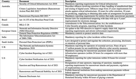 table 1 from ransomware detection using machine learning a review