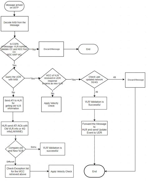 Velocity Check Flow Charts